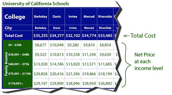 Net Price of California Colleges by Income - Taming The High Cost of ...