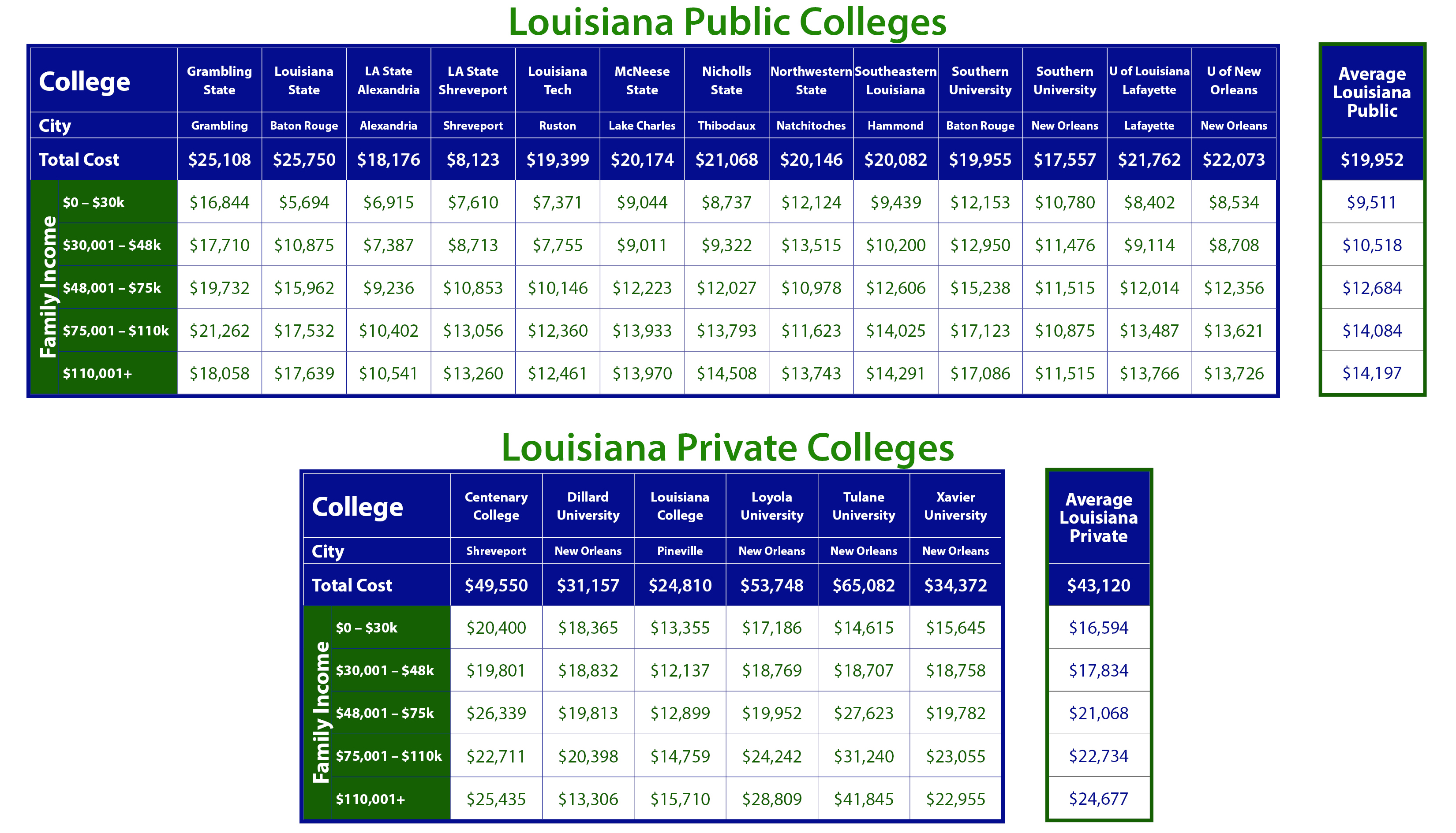 Net Price of Louisiana Colleges by Income - Taming The High Cost of College