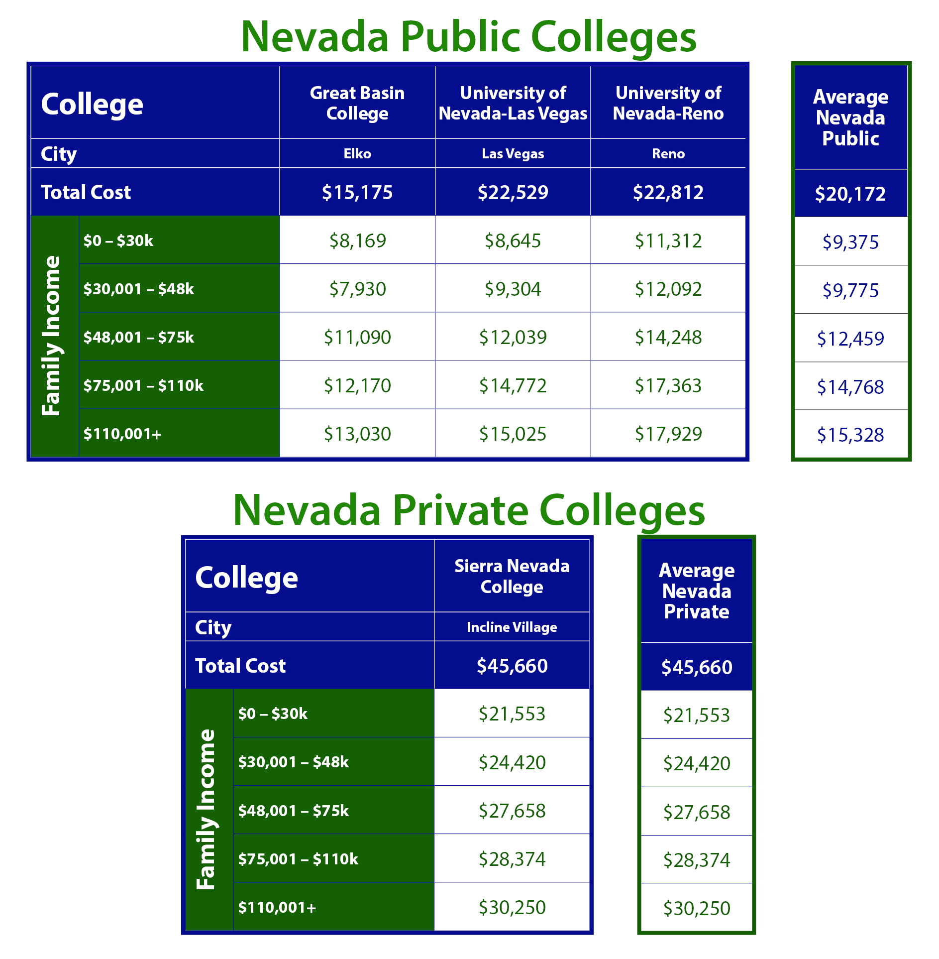 Net Price of Nevada Colleges by Income - Taming The High Cost of College